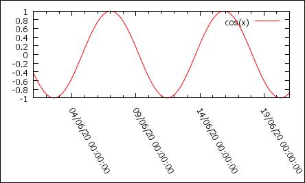 Damien LOISON Gnuplot